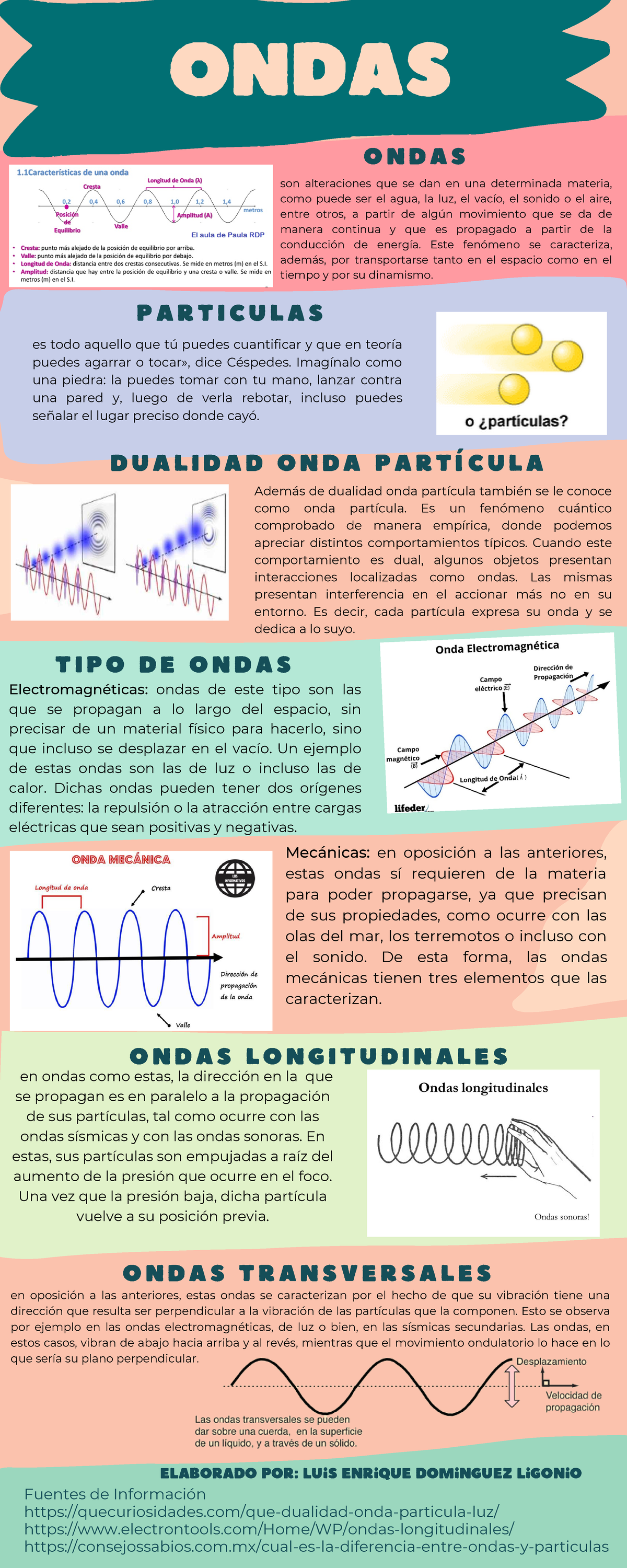 T4. Infografía sobre Ondas: Tipos y Dualidad en Física - Studocu