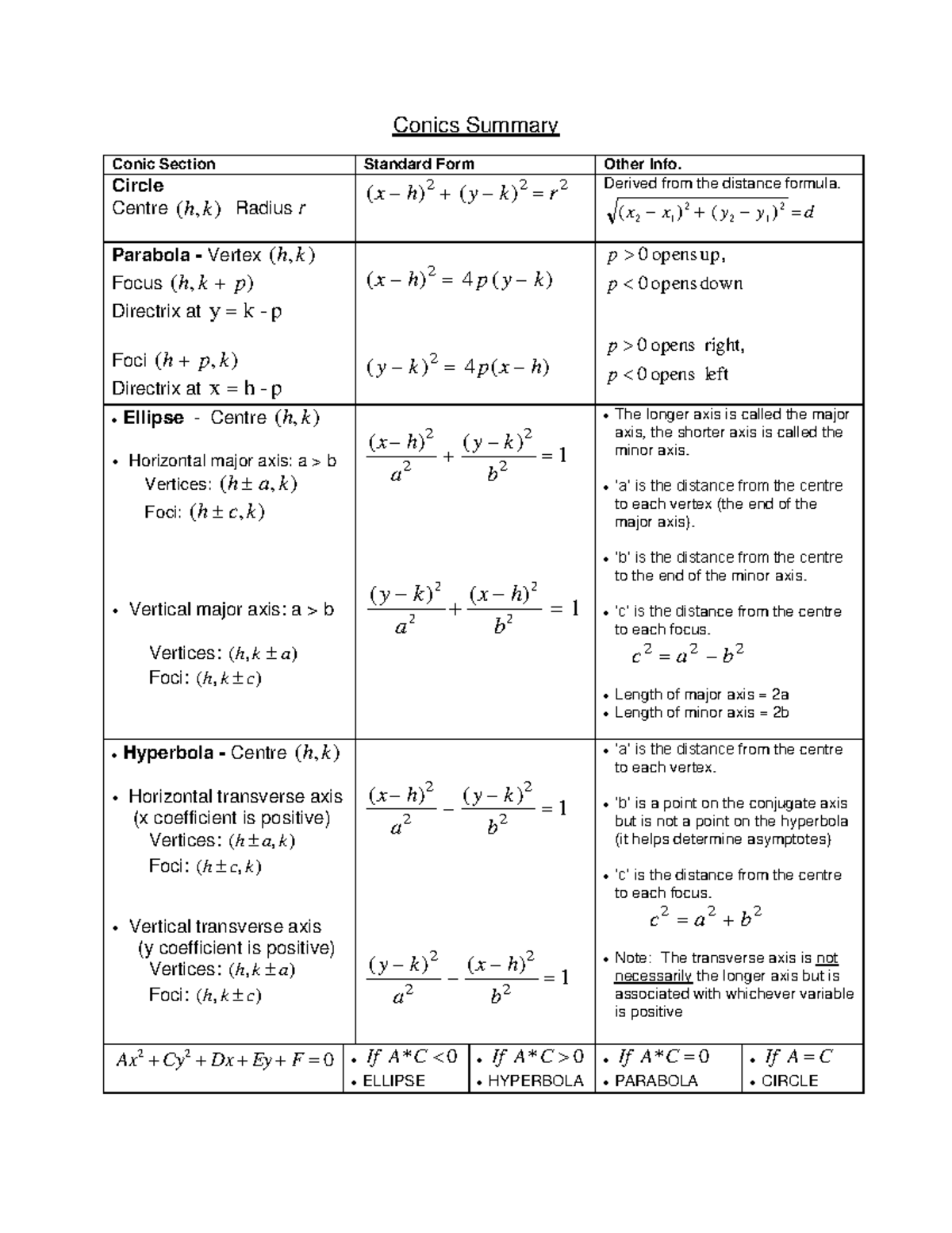 Main conics-formula-cheat-sheet - Conics Summary Conic Section Standard ...