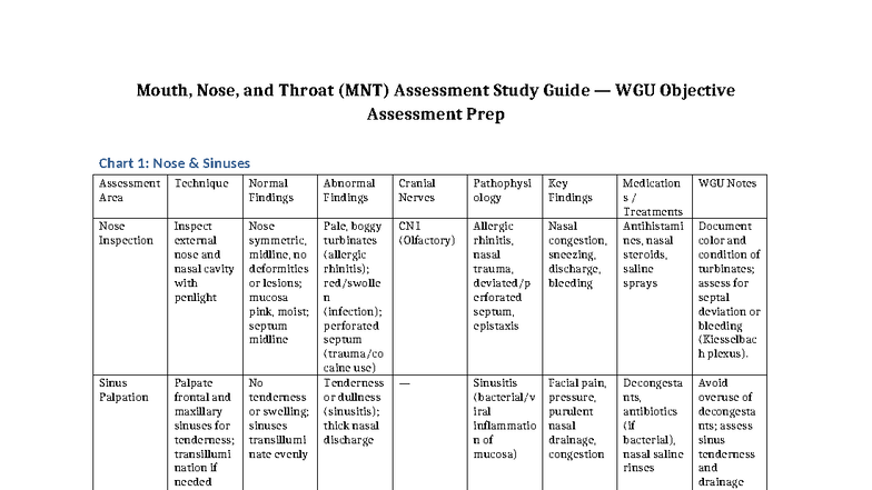 MNT Assessment Study Guide: Mouth, Nose, and Throat WGU - Studocu