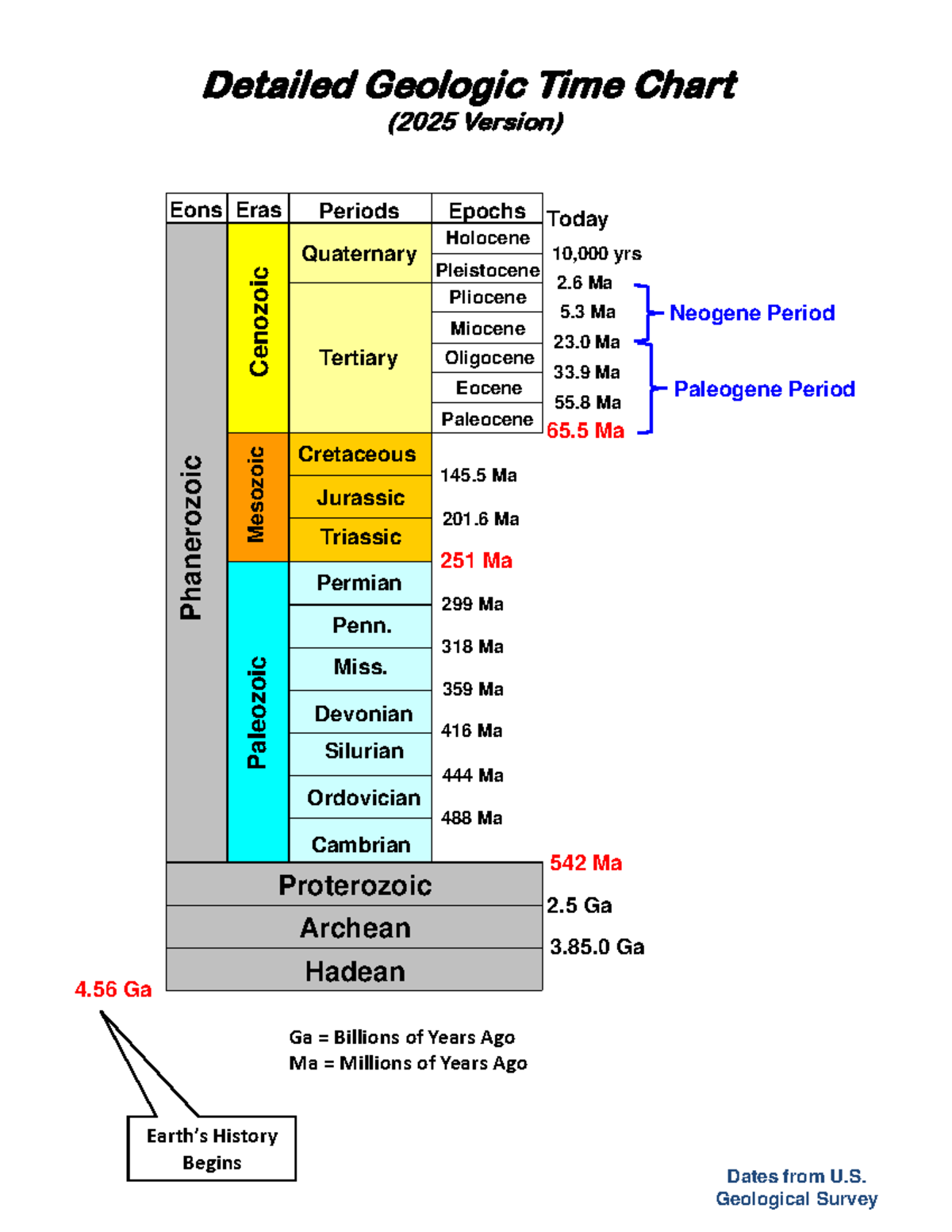Geologic Time Chart Handout (F19): Eons, Eras, and Periods - Studocu