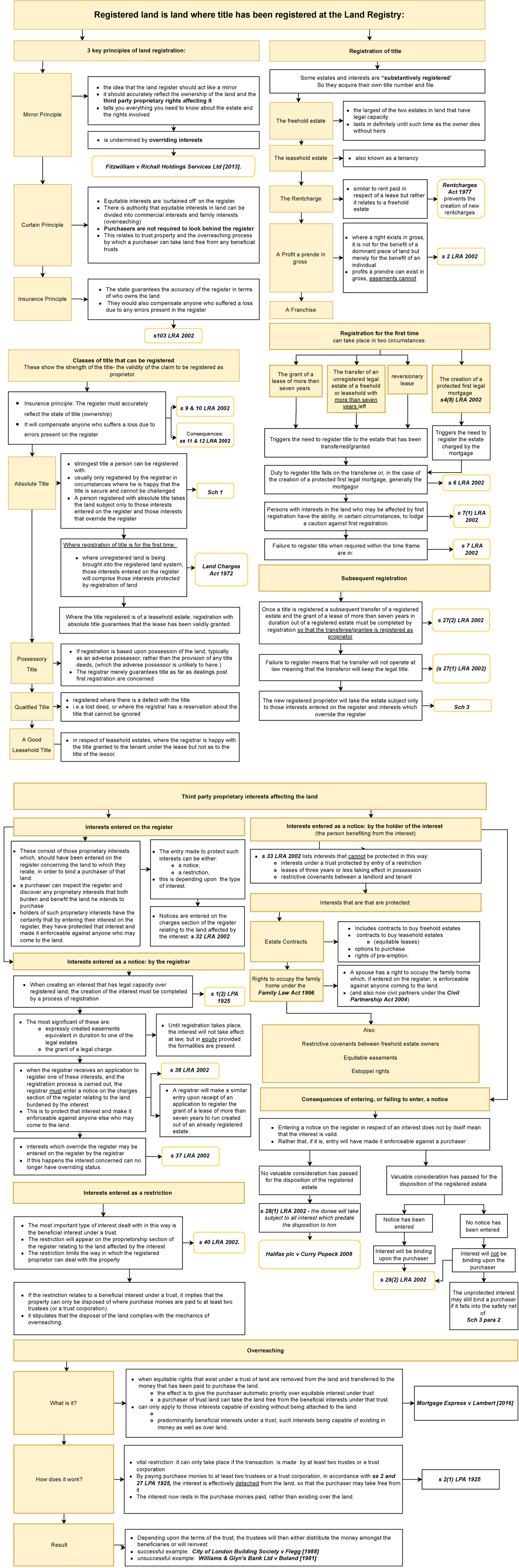 Land Registration flowchart - Registered land is land where title has ...