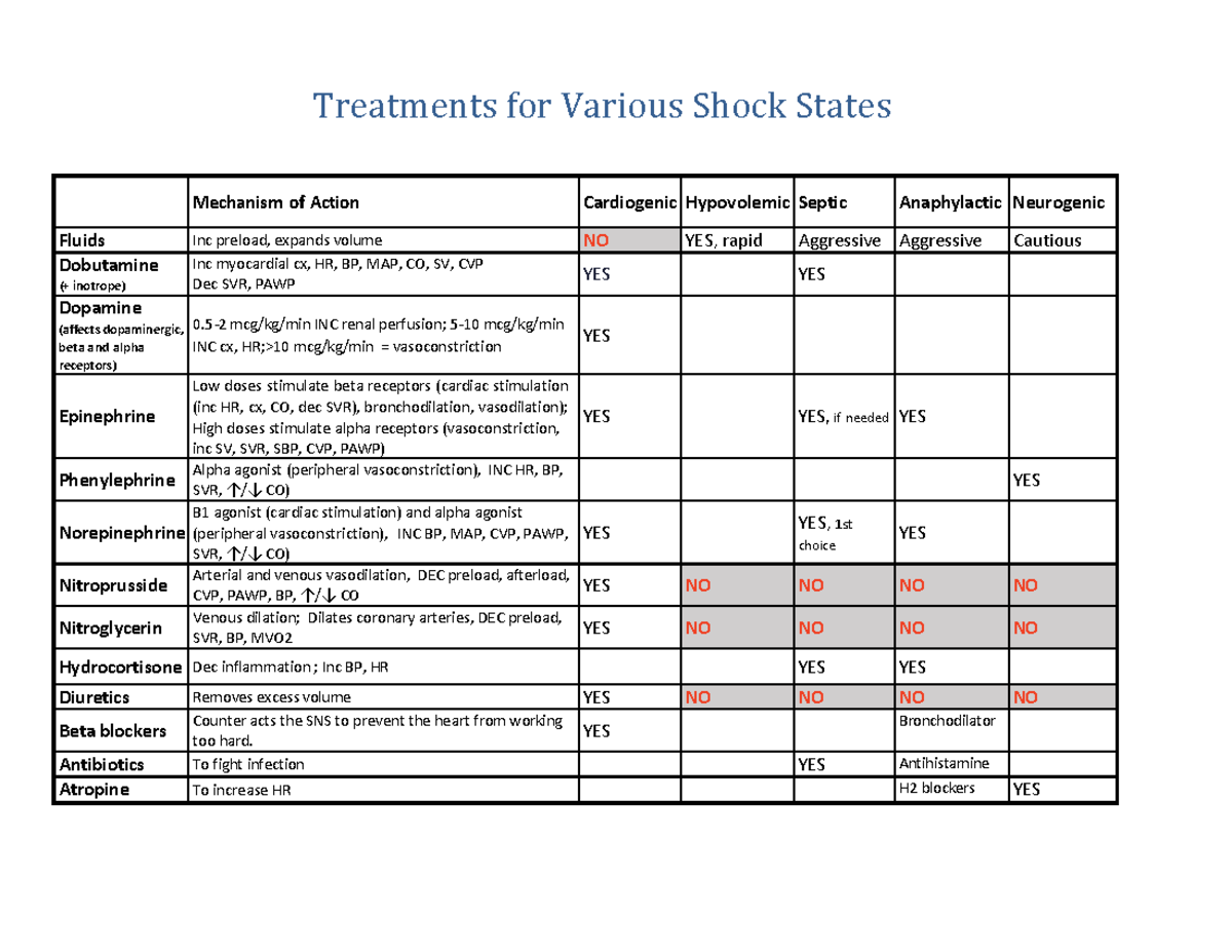 Shock Types and Treatments: Fluids & Medications Overview - Studocu