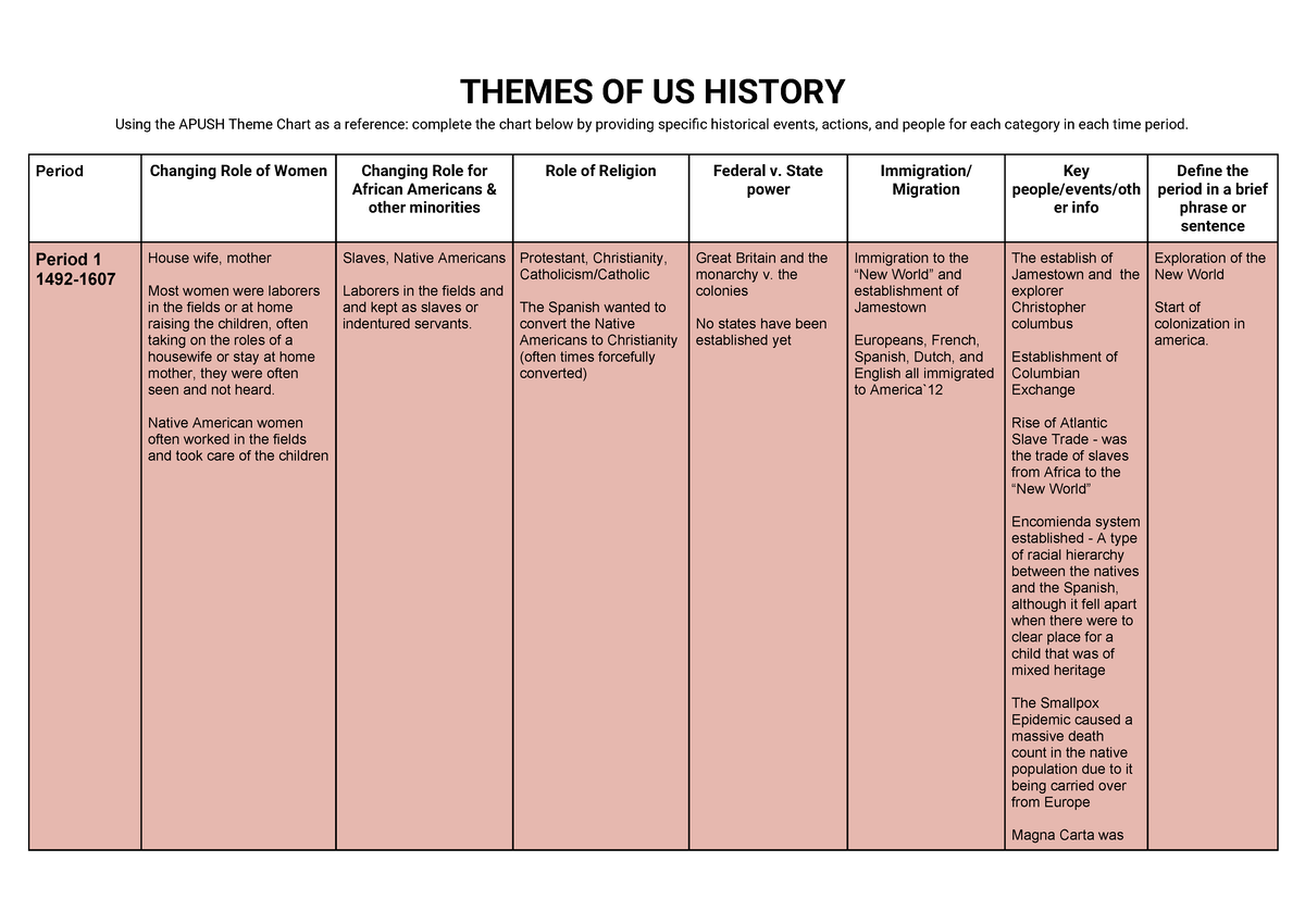 Thematic APUSH Review: Key Events and Changes in U.S. History - Studocu