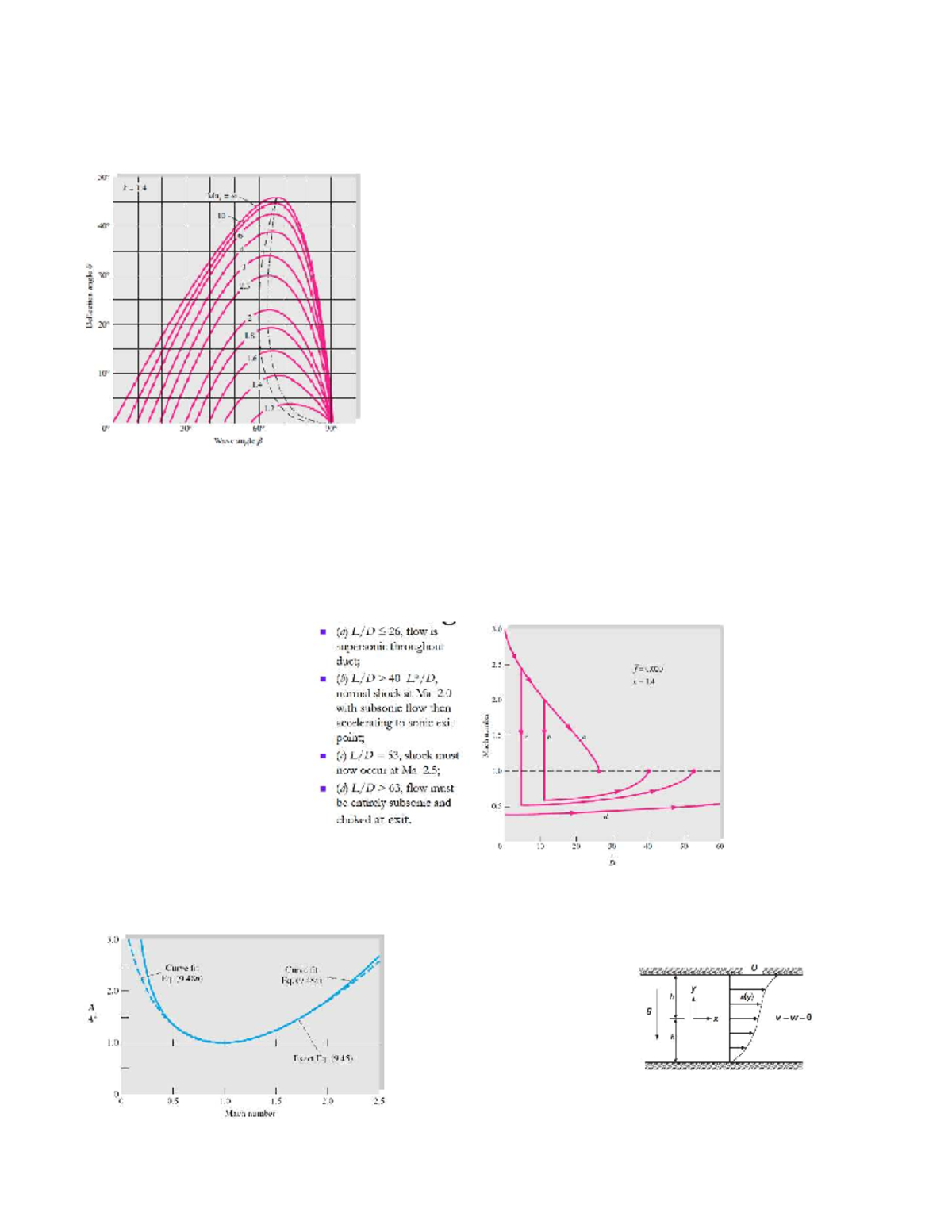 Fluid Mechanics Graph Notes: Supersonic Flow & Shock Analysis - Studocu