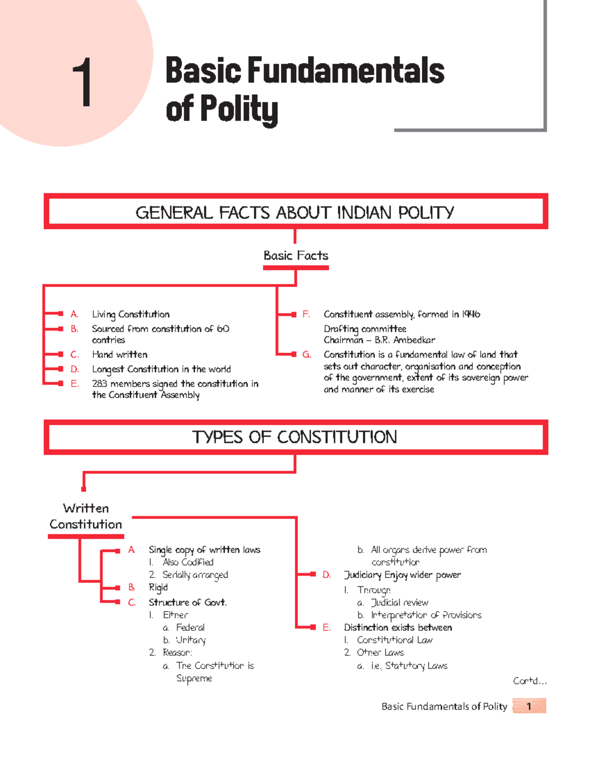 Sample Mind Map Indian Polity - Basic Fundamentals of Polity 1 Basic ...