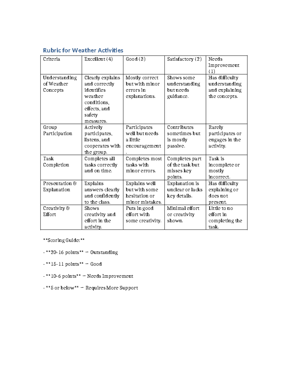 Weather Activity Rubric Evaluation Guide - Studocu