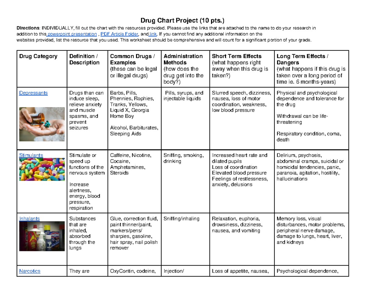 PHS Drug Chart Project: Comprehensive Overview of Drug Categories - Studocu