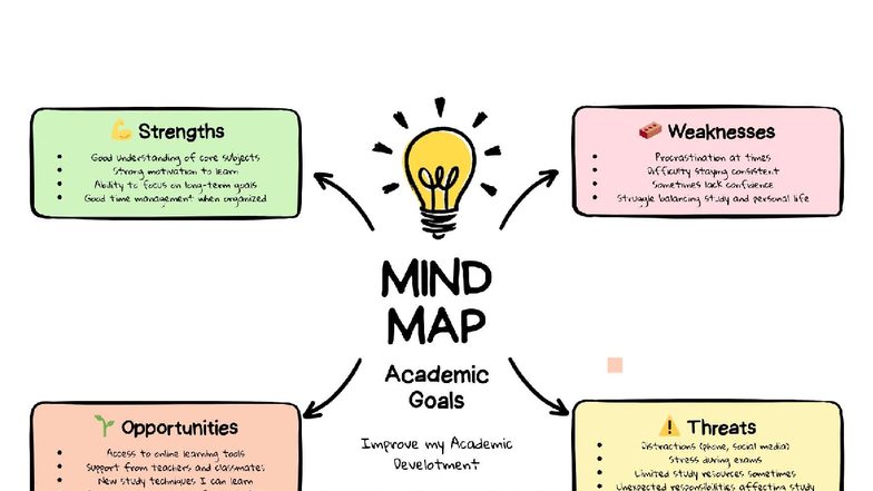 Mind Map - Asignación Número 12: Academic Goals & Challenges - Studocu