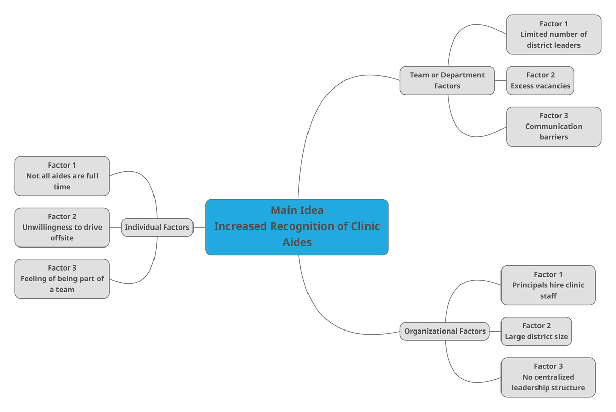 D024 Mind Map - Mind map assignment example - D024 - Main Idea ...