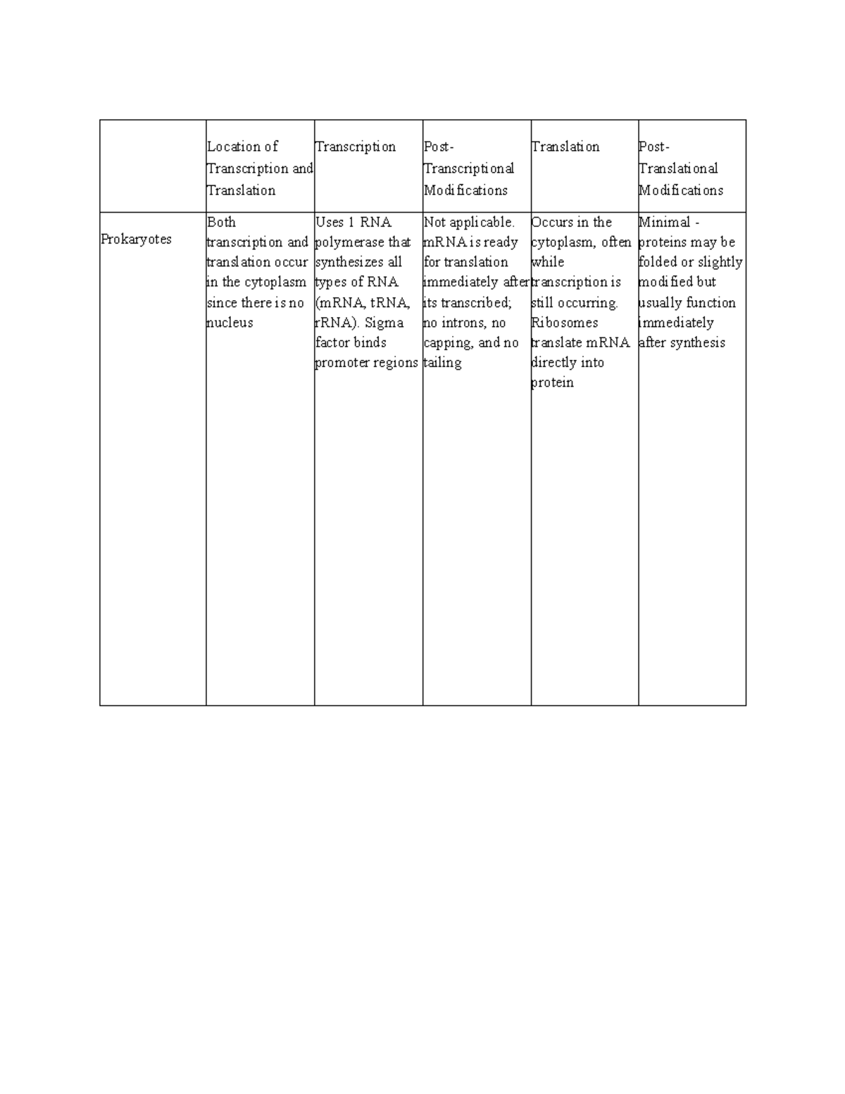 Gene Expression Processes in Prokaryotes and Eukaryotes (BIO101) - Studocu
