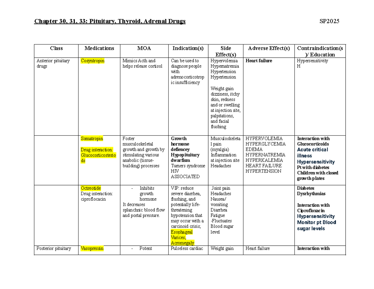 Ch 30, 31, 33: Overview of Pituitary, Thyroid, and Adrenal Drugs - Studocu
