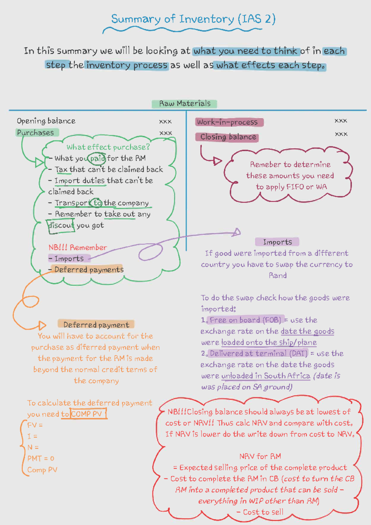 Inventory Summary (IAS 2): Key Steps and Calculations - Studocu