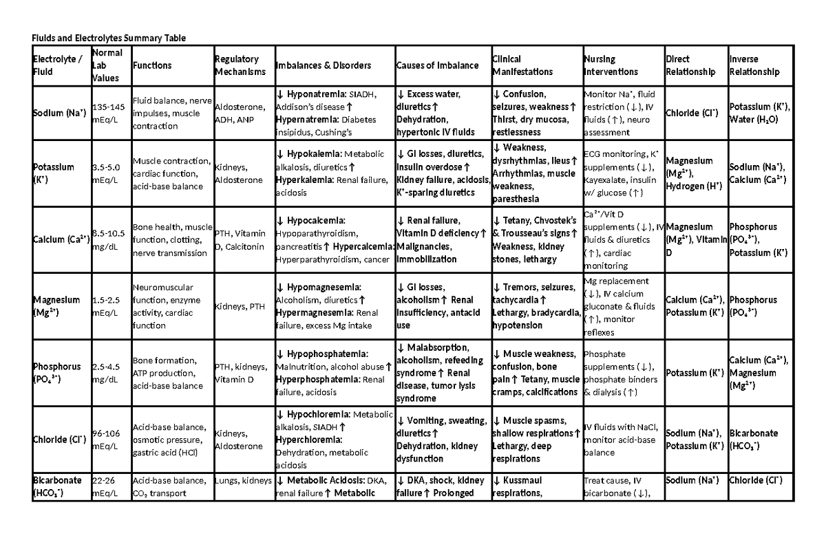 Fluids and Electrolytes Summary Table: Normal Values & Imbalances - Studocu