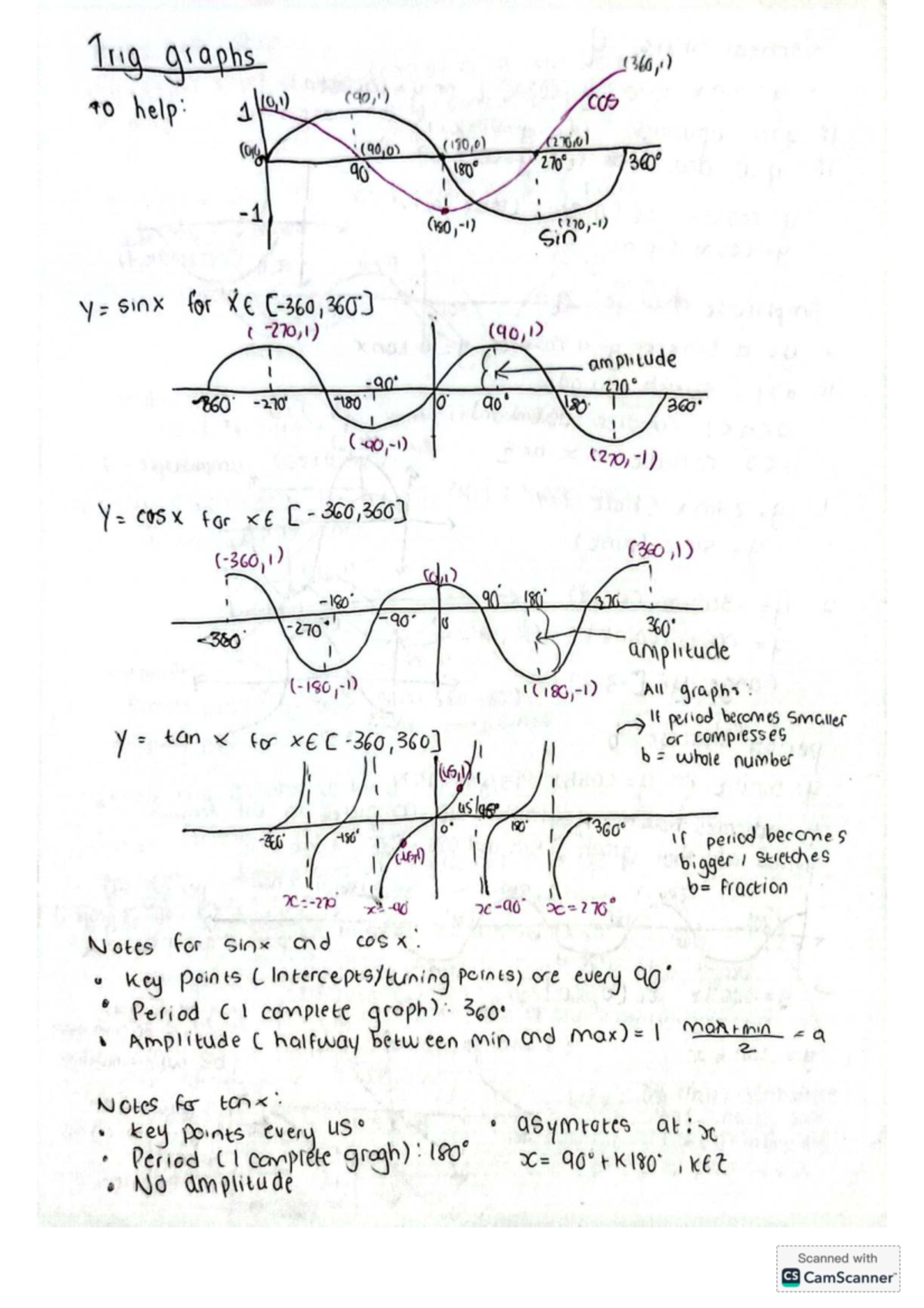Trig Graphs Notes for (360,0) - Key Points & Period Changes - Studocu