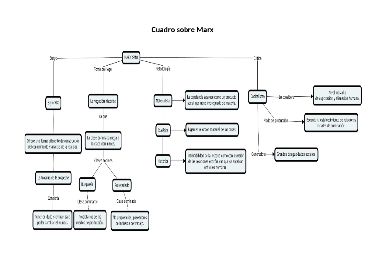 Marx - Mapa Conceptual - Teoría De Las Relaciones Internacionales ...
