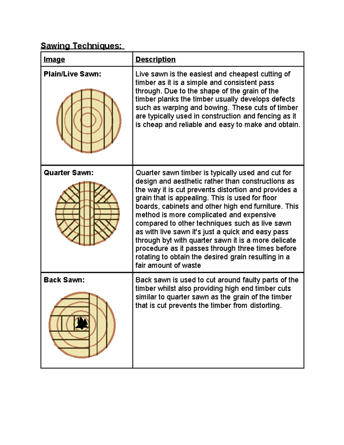 Timber Notes: Sawing Techniques and Framing Joints Explained - Studocu