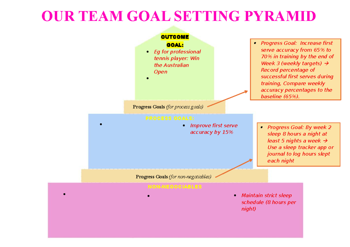 Goal Setting Pyramid - OUTCOME GOAL: Eg for professional tennis player ...