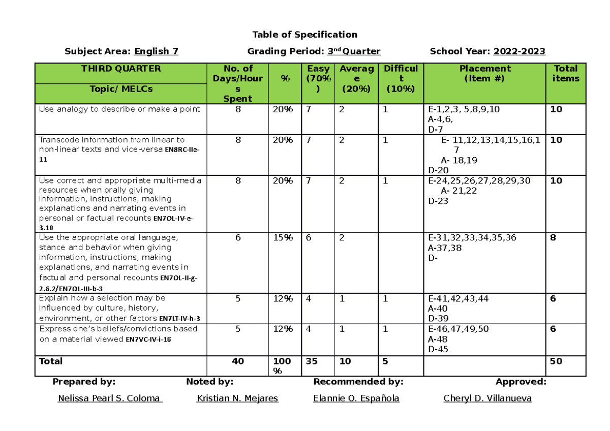 TOS in English 7-Q3 - Table of Specification Subject Area: English 7 ...