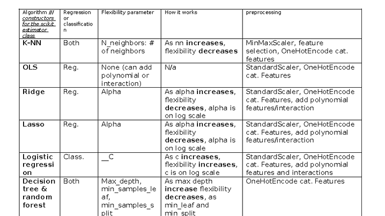 BA2 Final Exam Cheat Sheet: Scikit-Learn Regression & Classification - Studocu