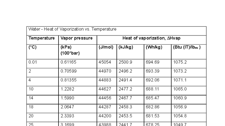 Latent Heat of Vaporization vs. Temperature Analysis - Studocu
