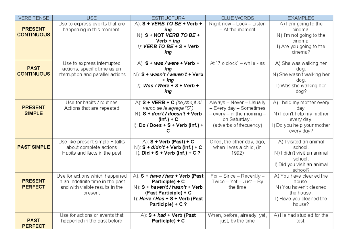 VERB TENSES (ENG 101) - Comprehensive Review Guide - Studocu