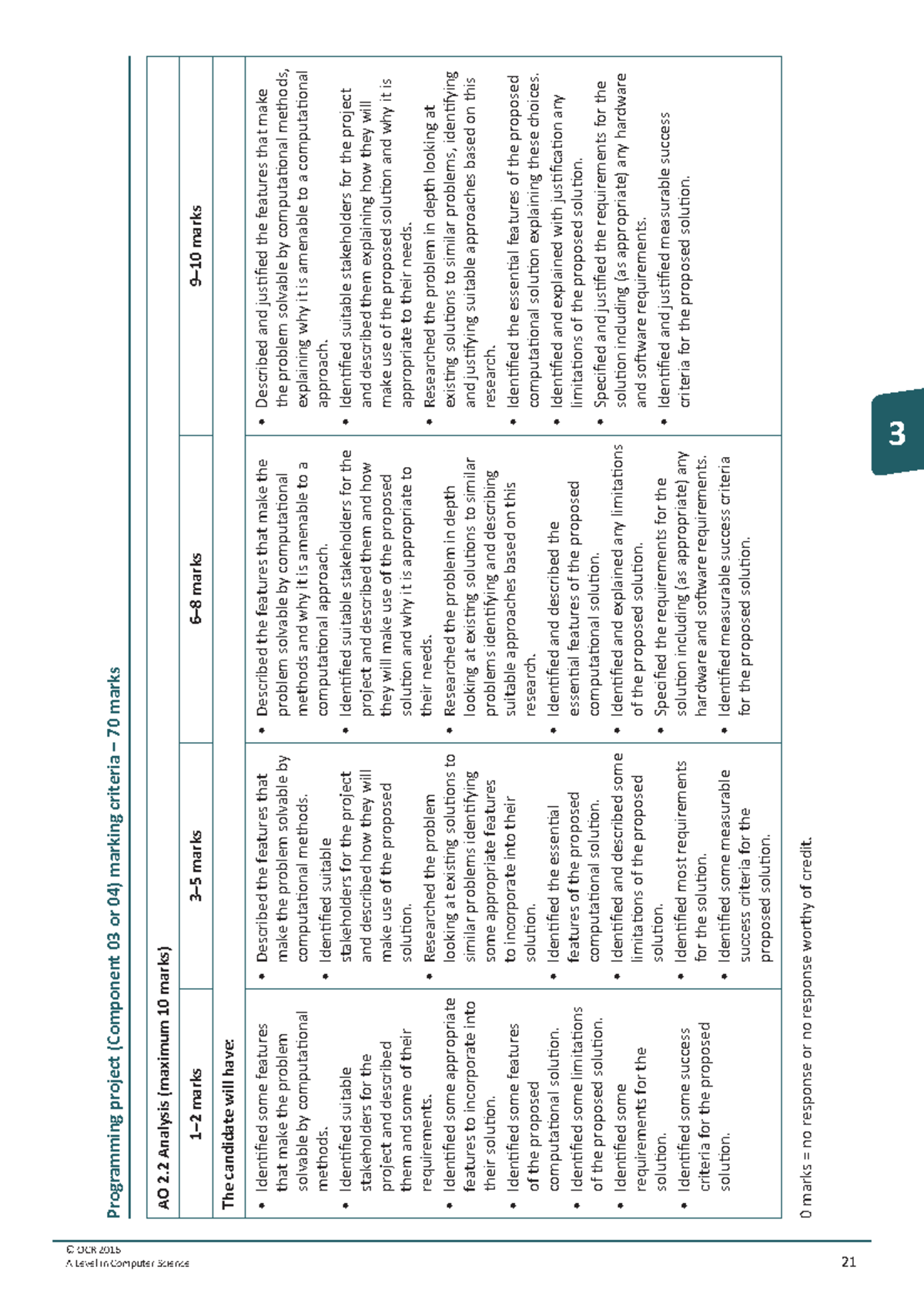 A Level Project Markscheme (Final Assessment) - Studocu