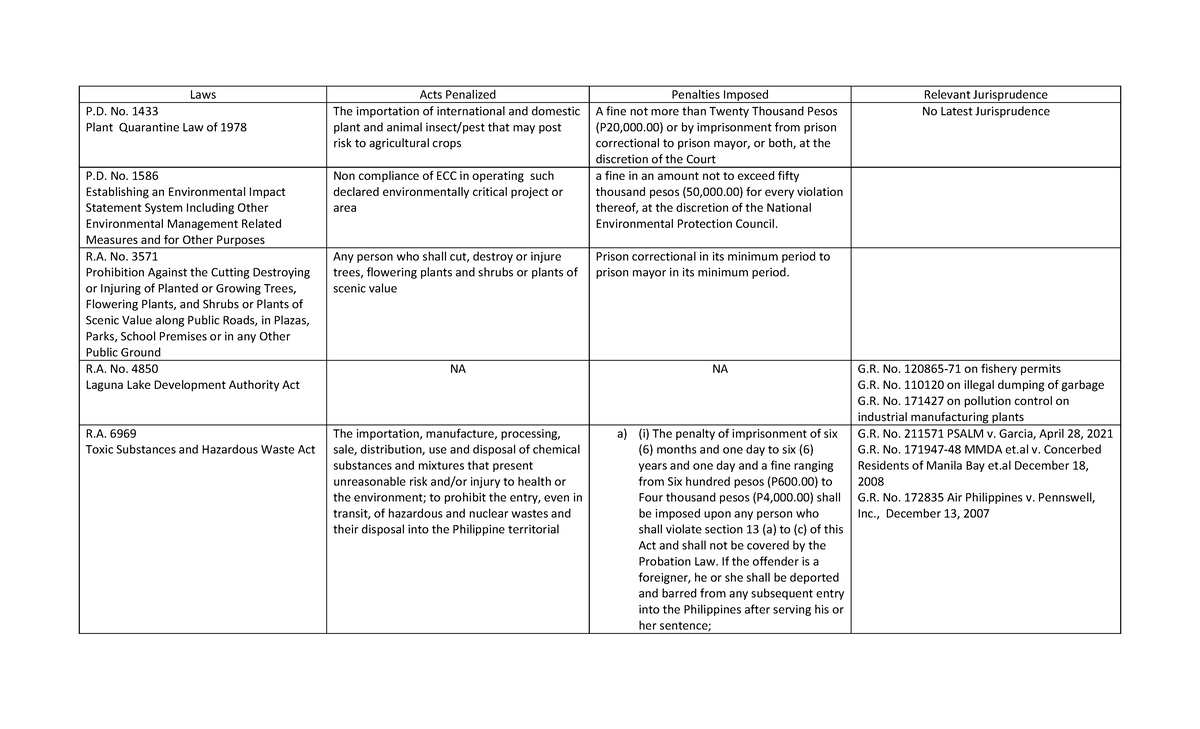 Philippine Enviromental Law and Penalties P1 - Laws Acts Penalized ...