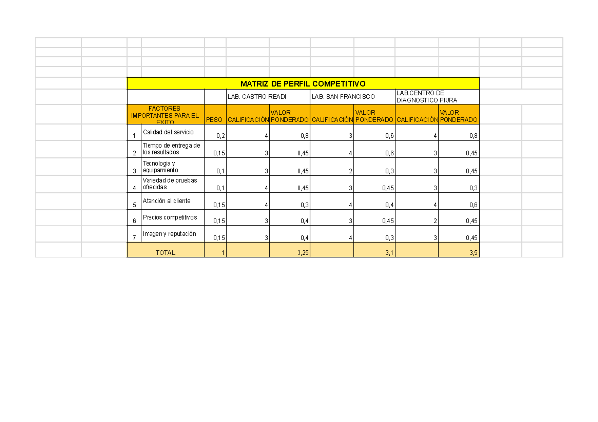 Matriz EFE, EFI y MPC - Análisis Competitivo - Grupo 03 - MPC - Studocu