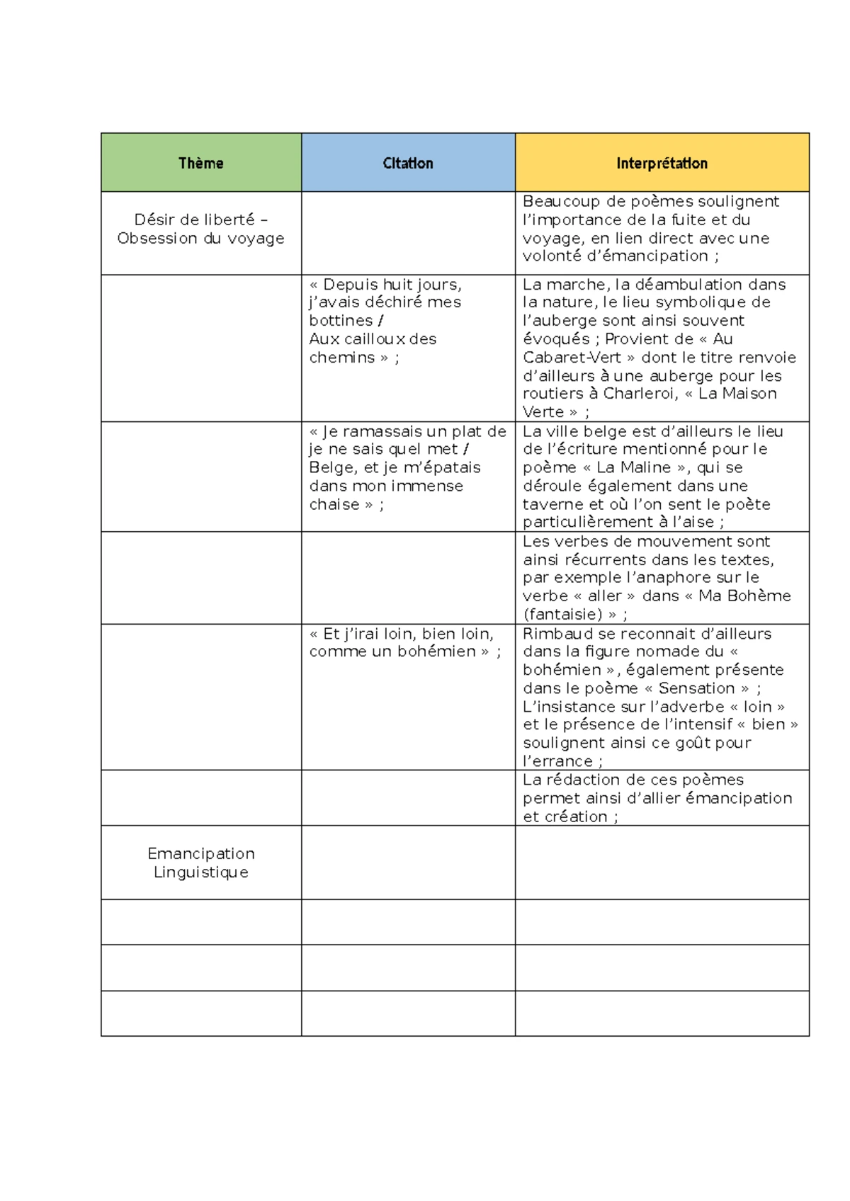 Essai Analyse des Thèmes Émancipateurs dans les Cahiers de Douai de ...