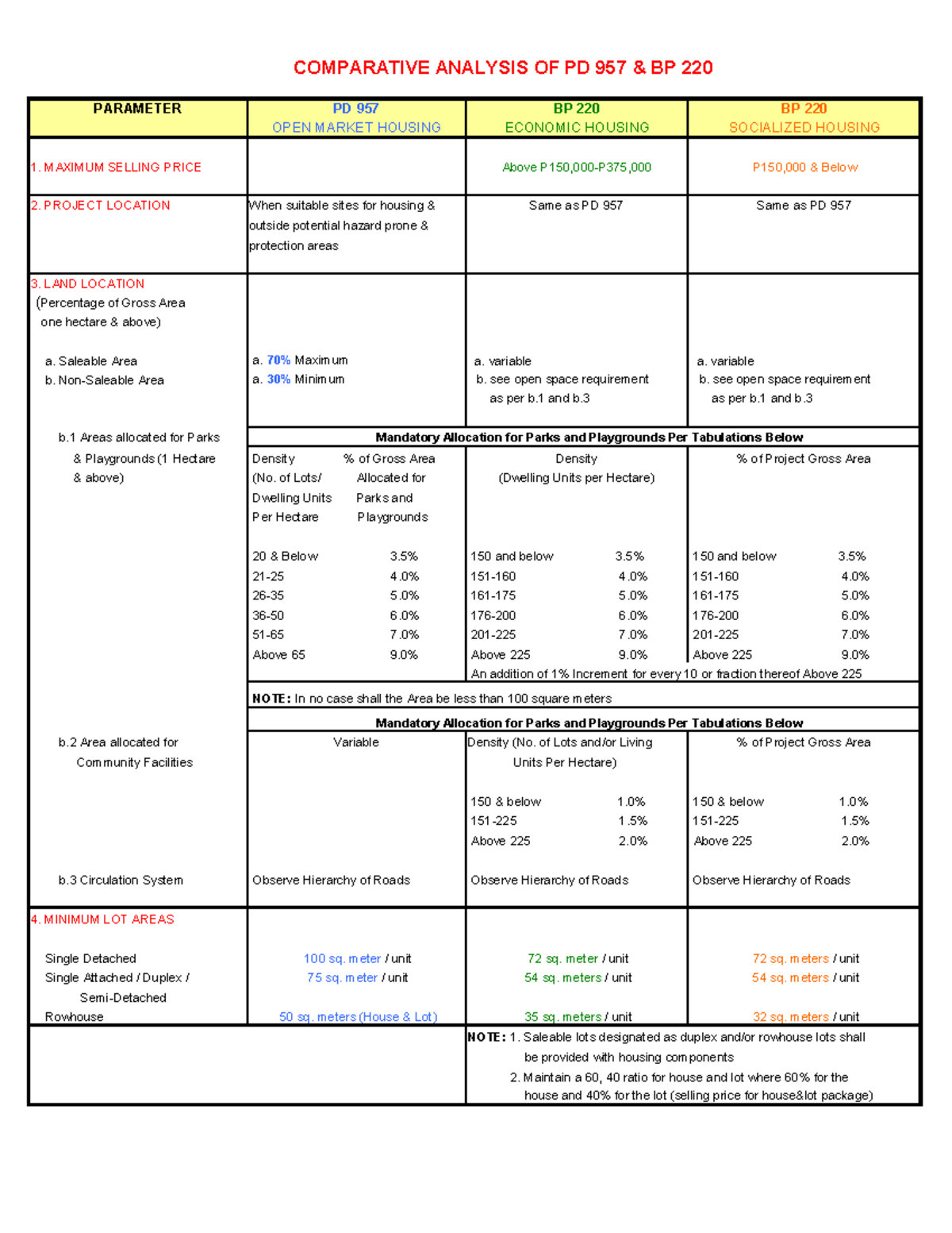 Comparative Analysis of PD 957 and BP 220 Housing Parameters - Studocu