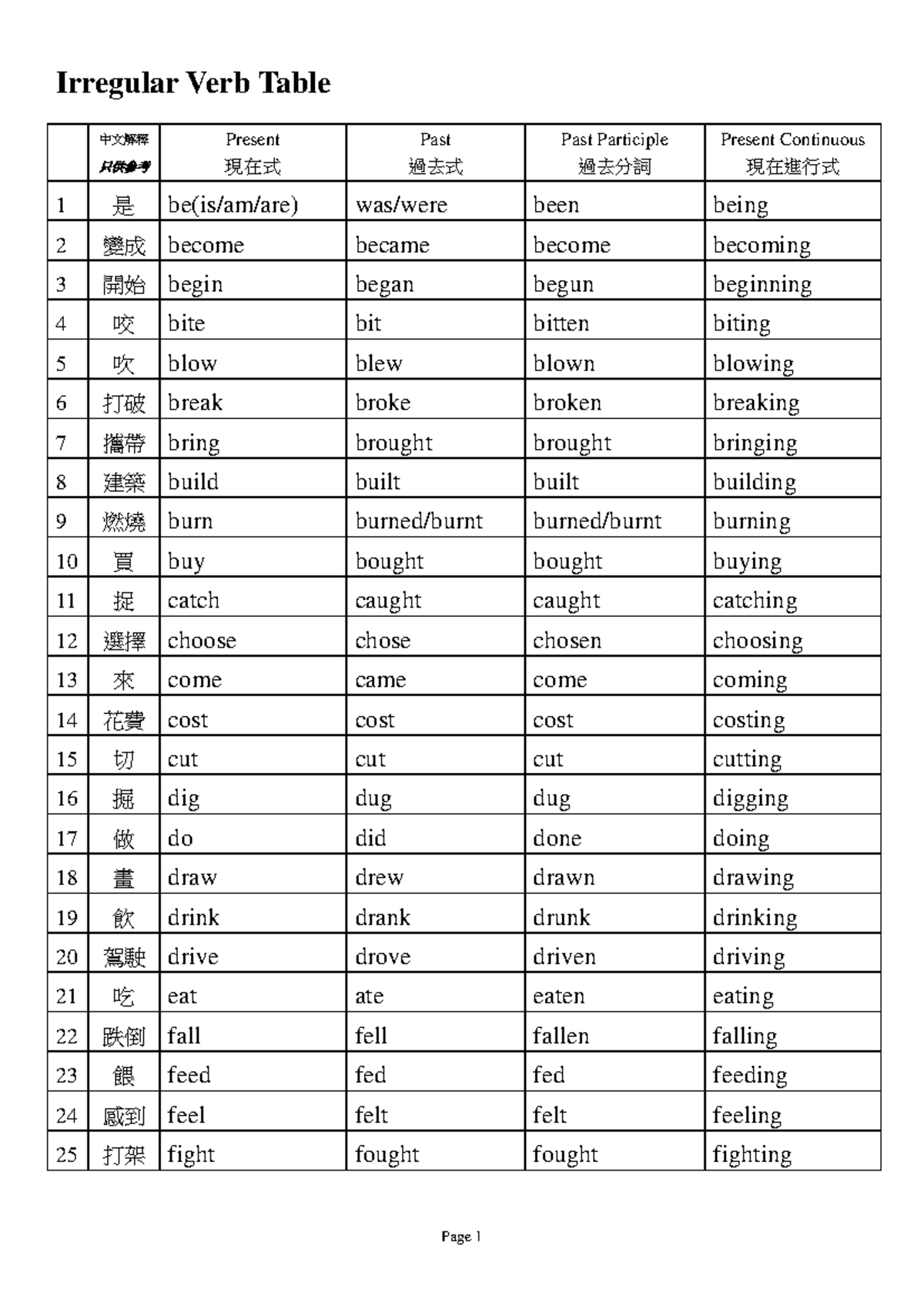 Verb Table - Tense: Irregular Verbs in Present, Past, and Continuous ...