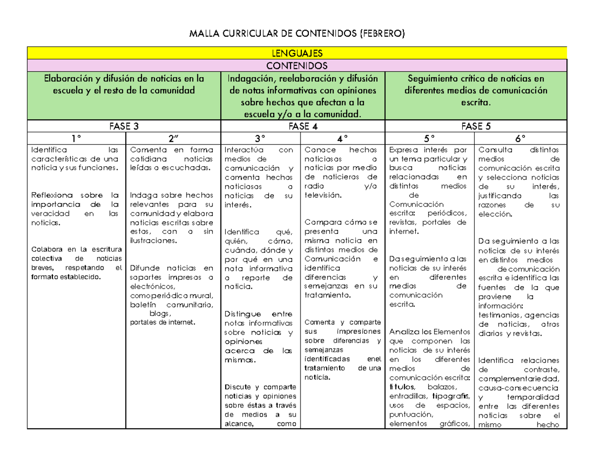 Malla Curricular de Contenidos - Febrero 2026: Educación y Comunicación ...