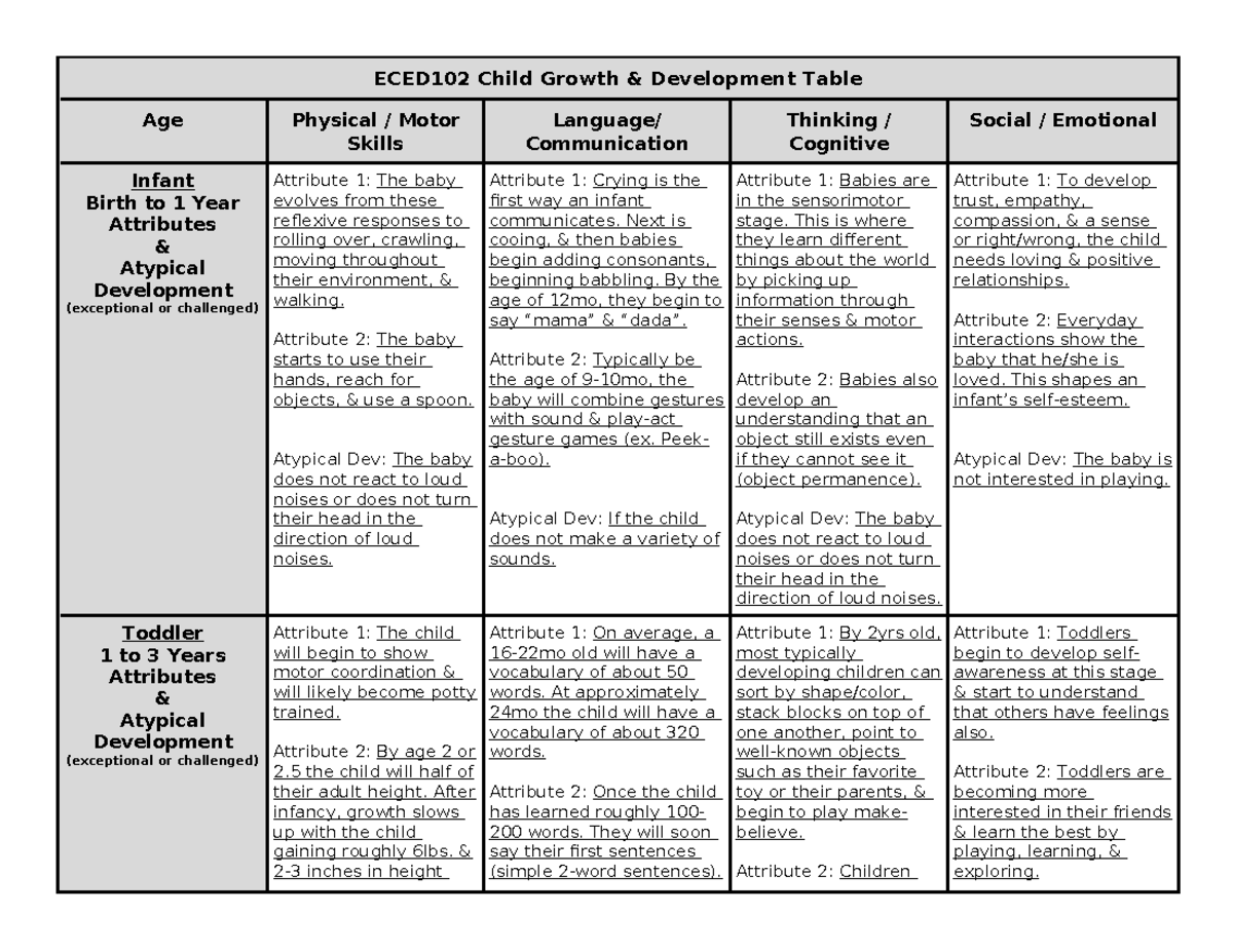 ECED102 Child Growth & Development Overview: Ages & Stages - Studocu