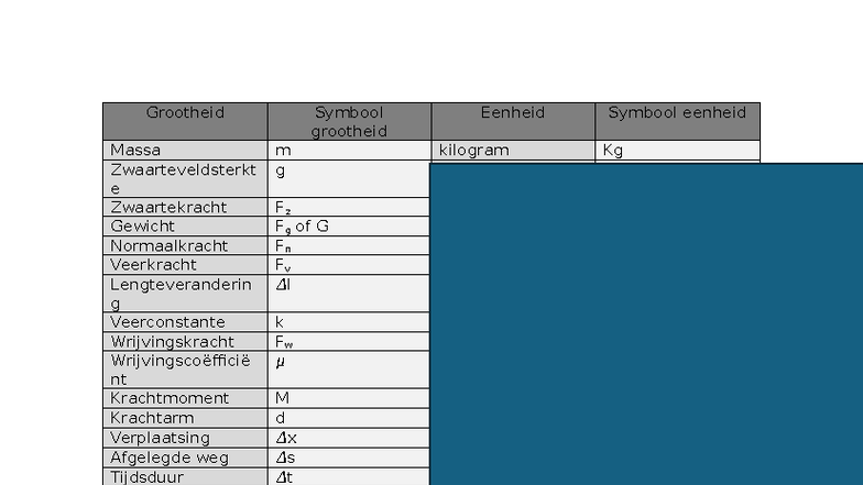 Formules - Grootheid Symbool grootheid Eenheid Symbool eenheid Massa m ...
