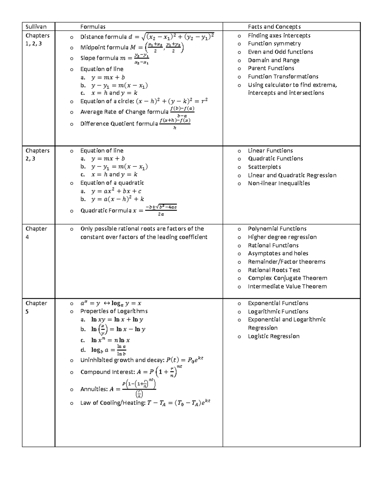 Sullivan Math Formulas & Key Concepts: Chapters 1-14 Review - Studocu