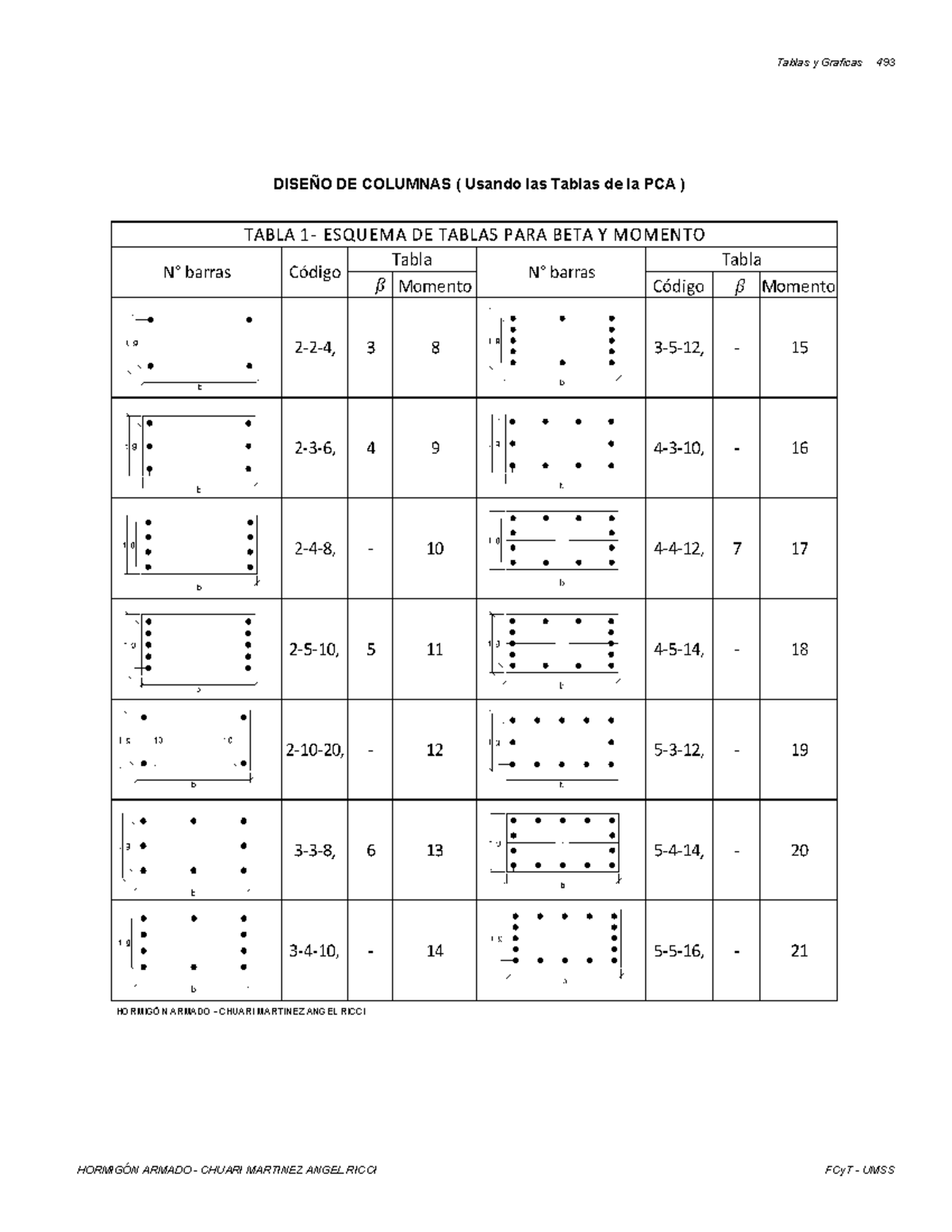 Tablas y Gráficas de Diseño de Columnas - HORMIGÓN ARMADO (5000) - Studocu