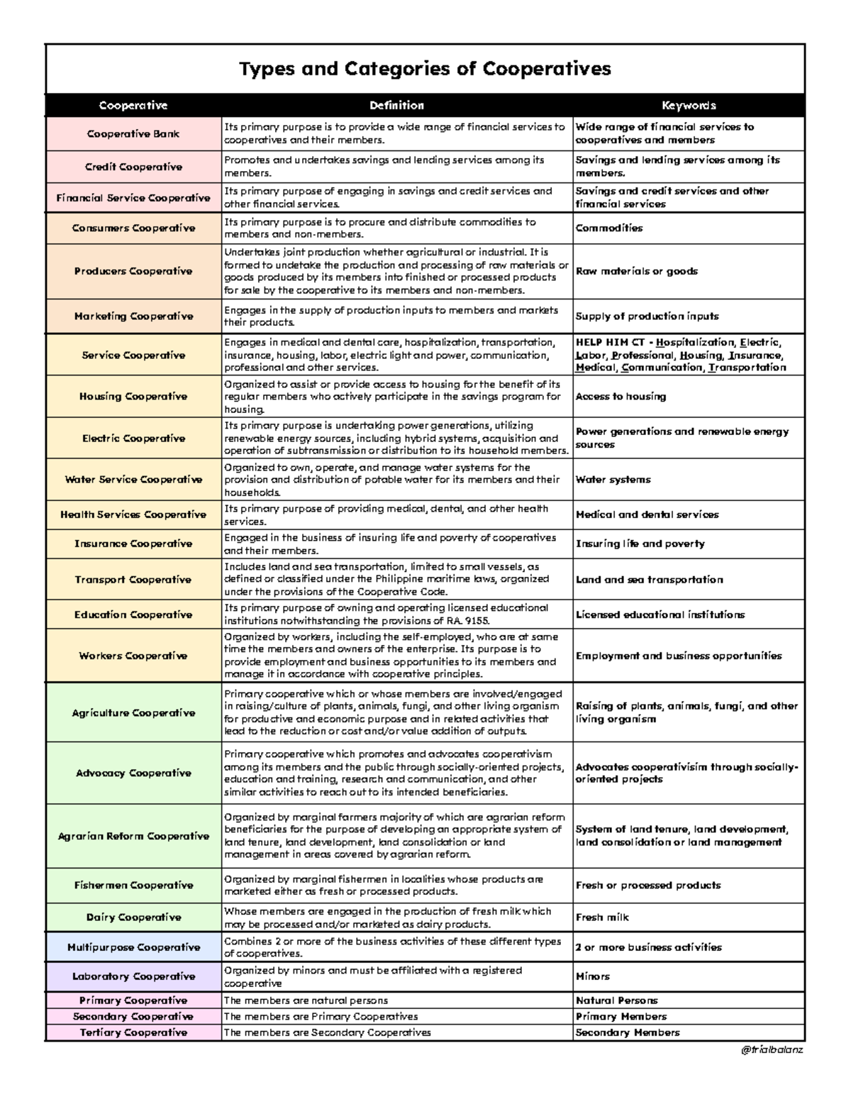 Types and Categories of Cooperatives: An In-Depth Overview - Studocu