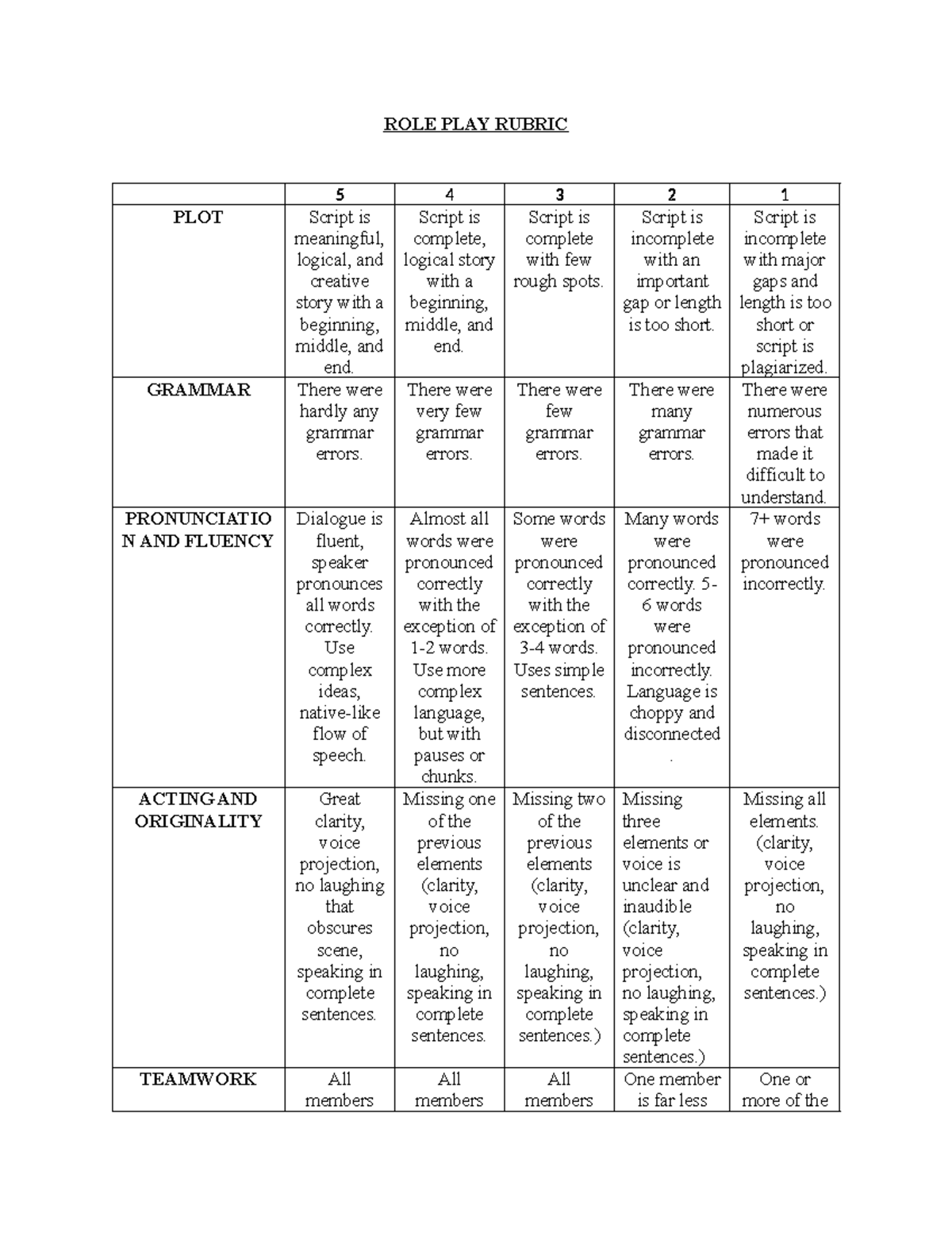 ROLE PLAY Rubric SVA - This is SUBJECT VERB AGREEMENT role play in a ...