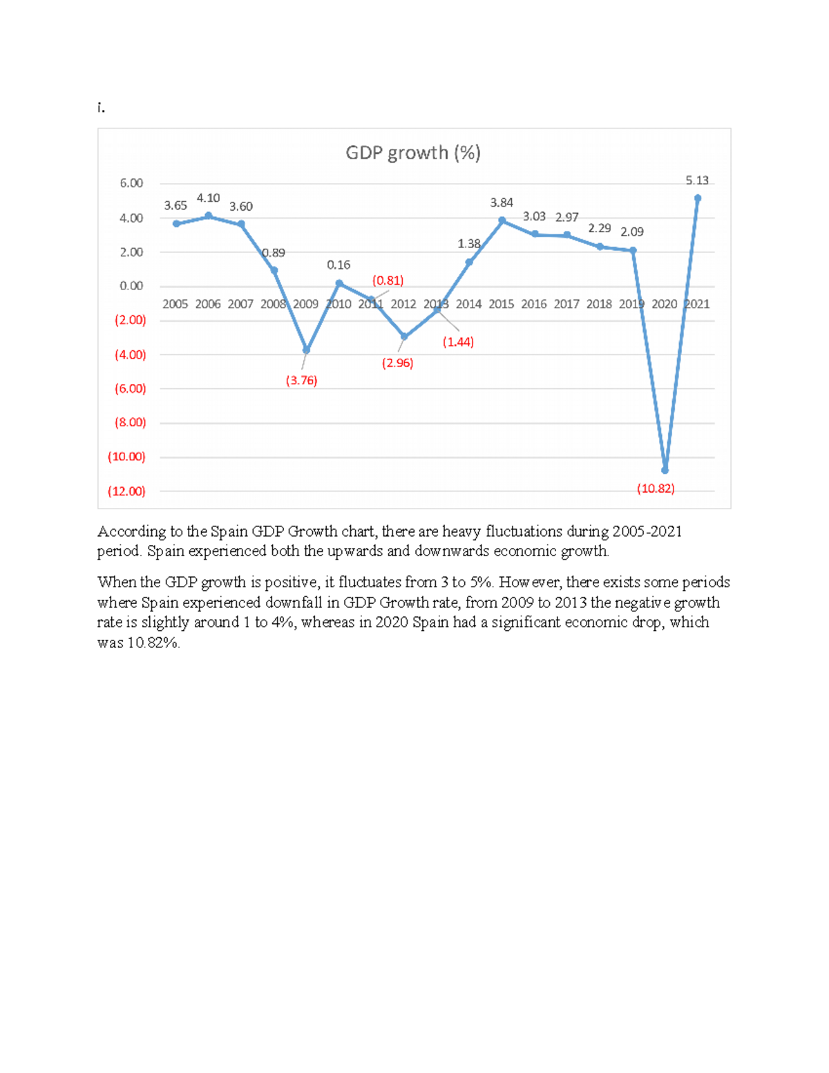 ECON1192B - GOOD - i. According to the Spain GDP Growth chart, there ...