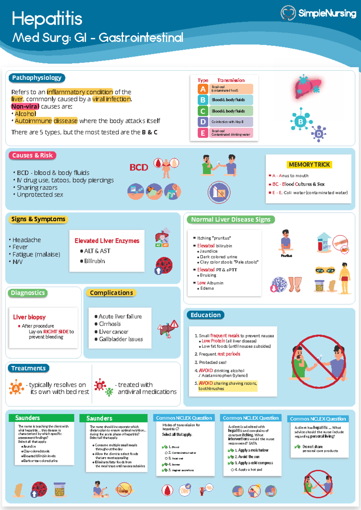 Hepatitis Med Surg: GI Pathophysiology & Nursing Considerations - Studocu