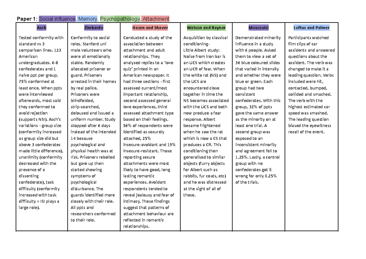 AQA Psychology Checklist - Paper 2 Study Guide on Key Approaches - Studocu