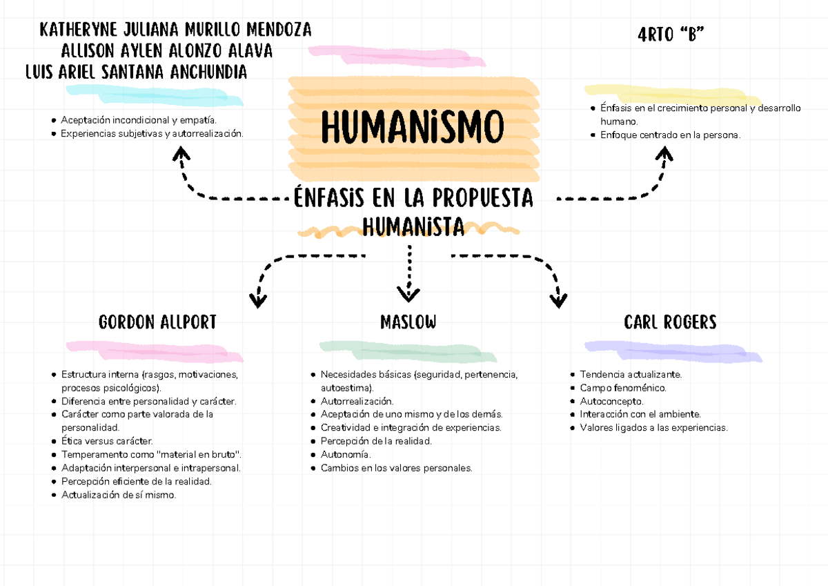 Organizador Gráfico sobre Humanismo - 4RTO “B” - Studocu