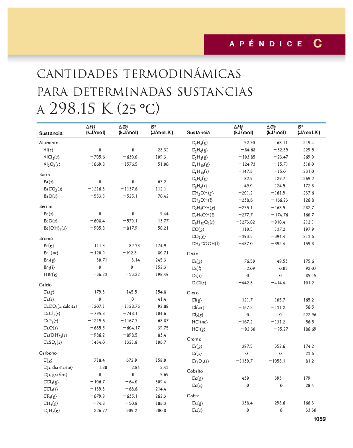 Apéndice C - Tablas de Cantidades Termodinámicas a 298 K - Studocu