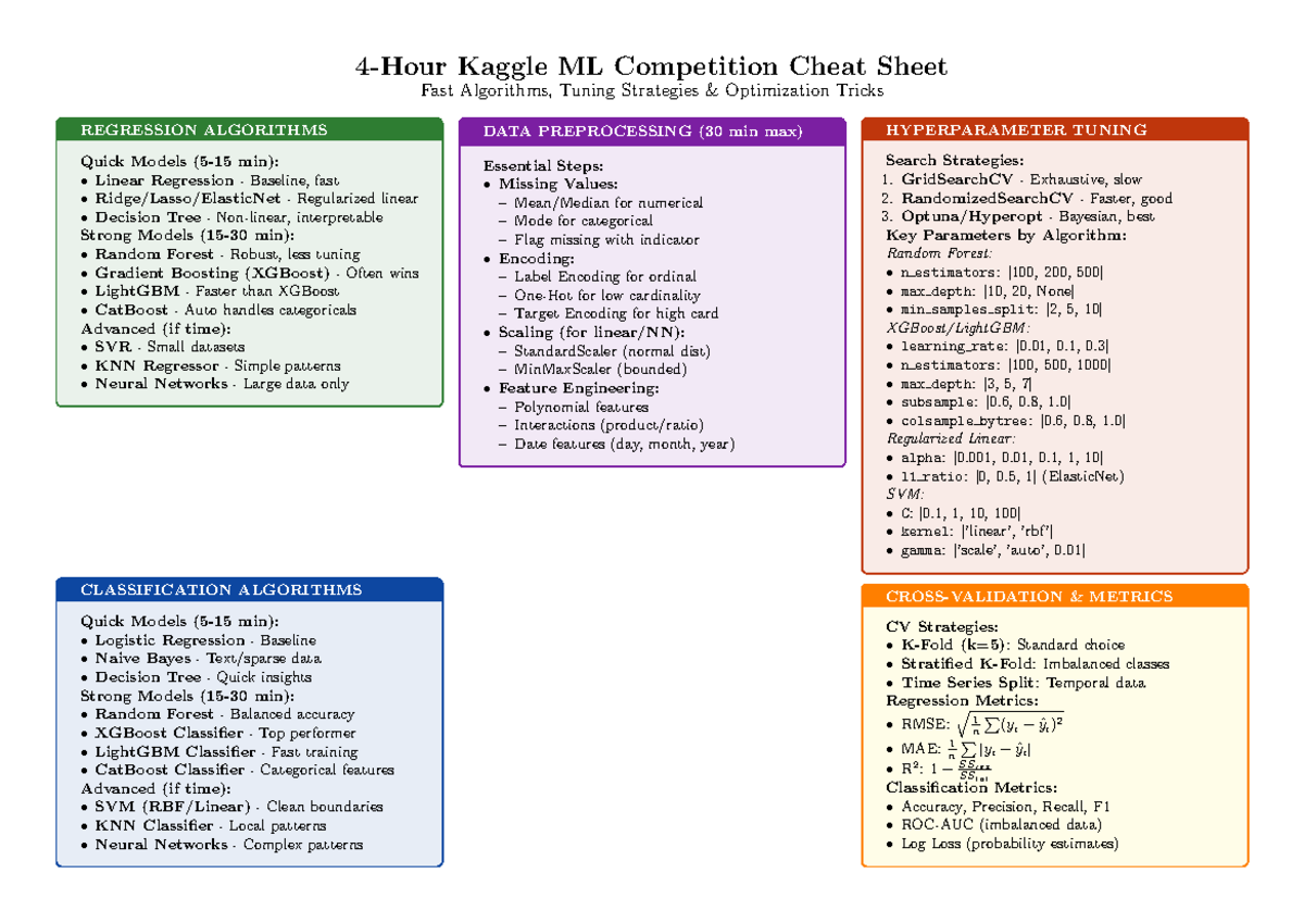 Kaggle ML Competition Cheat Sheet: Regression & Classification ...