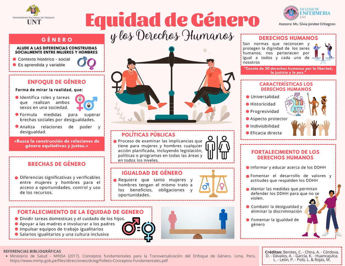 Infografía Equidad de Género y DDHH - Equidad de Género y los Derechos Humanos Identifica roles ...