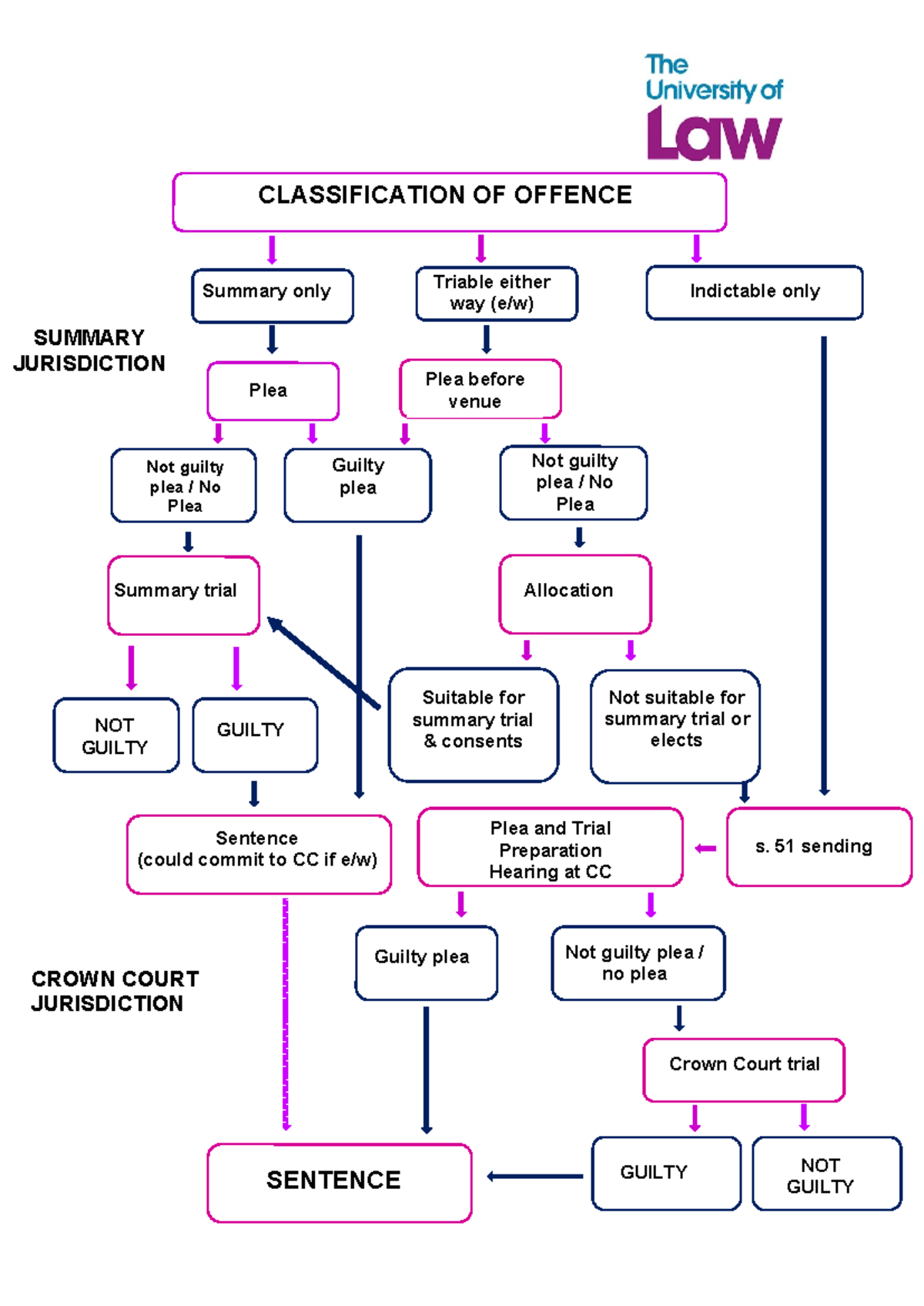 2526 crim unit01 ce01 criminal litigation process flowchart ...