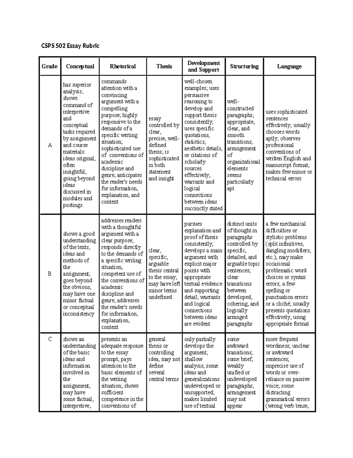 CSPS 502 Essay Rubric: Grading Criteria and Analysis Guide - Studocu