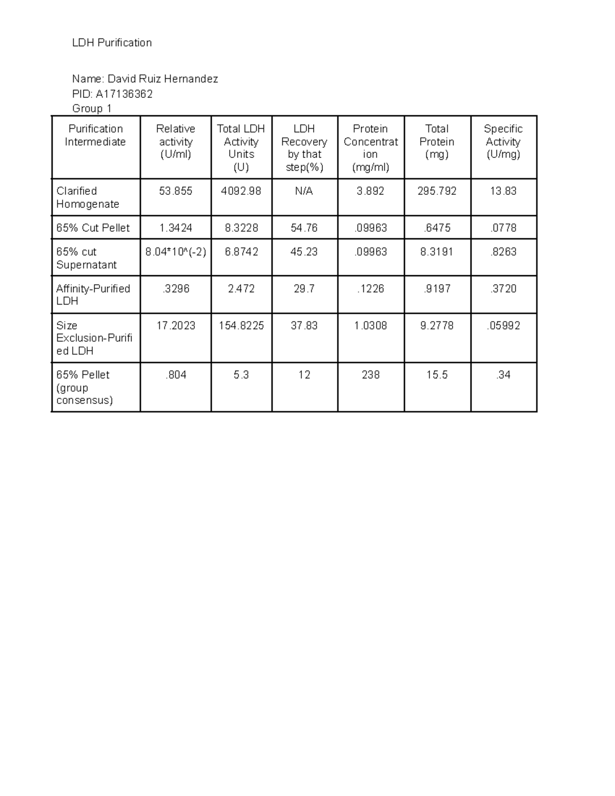 LDH Purification - Lab Report - LDH Purification Name: David Ruiz ...