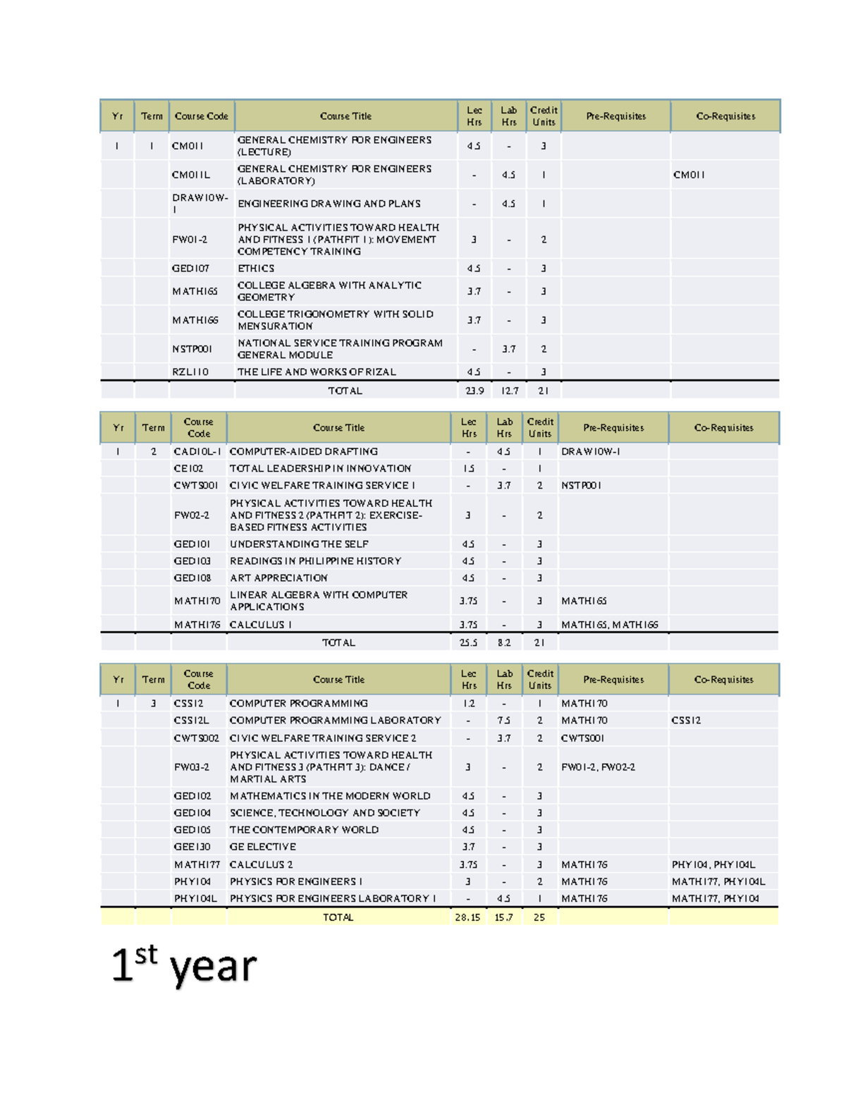 BSCE Curriculum Overview: Mapua University Course Structure - Studocu