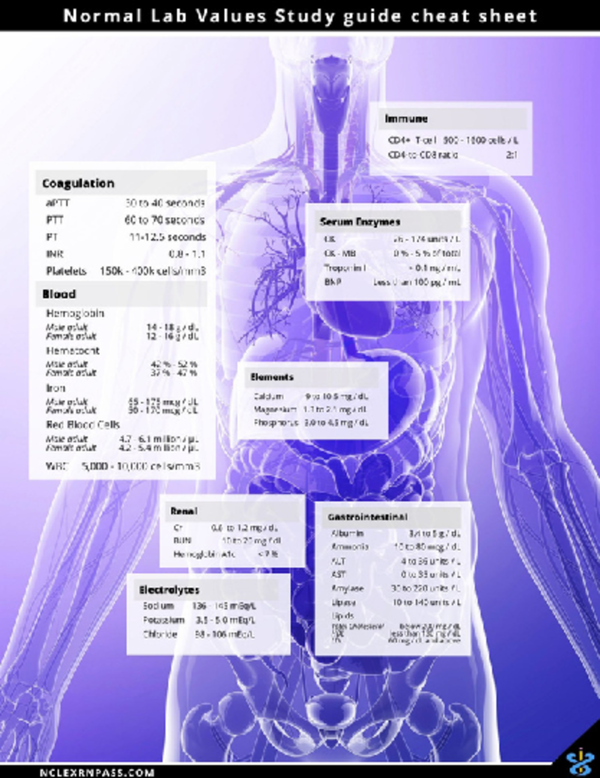 Nursing+lab+value+Cheat+sheets - rmal Lab Values Study guide cheat ...